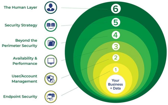 What is Layered Cybersecurity and How Does It Help Protect Your ... What is Layered Cybersecurity and How Does It Help Protect Your ...